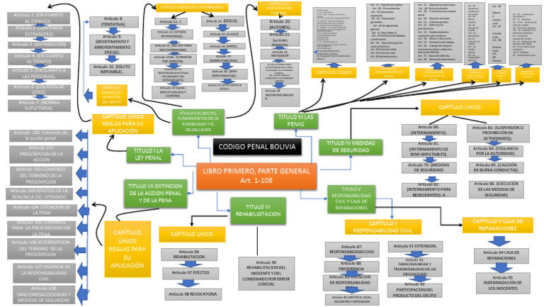 1.Mapa Mental Código Penal Parte General, | PDF | Derecho penal | Castigos