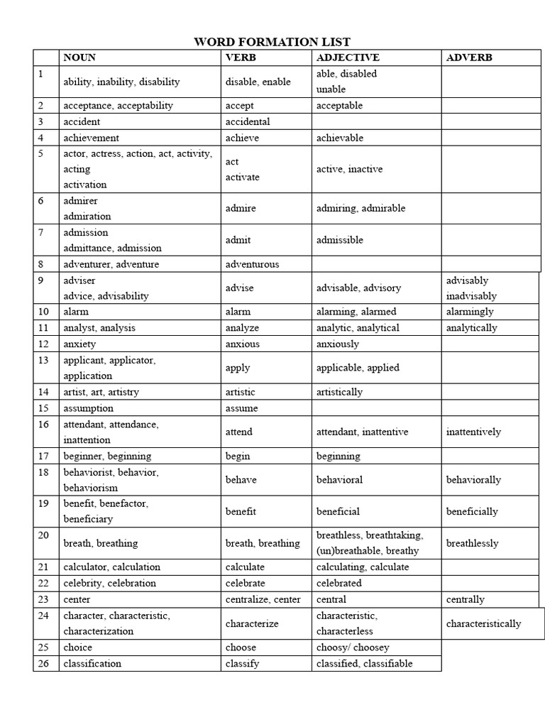 Word Formation List | PDF | Human Communication | Linguistic Morphology