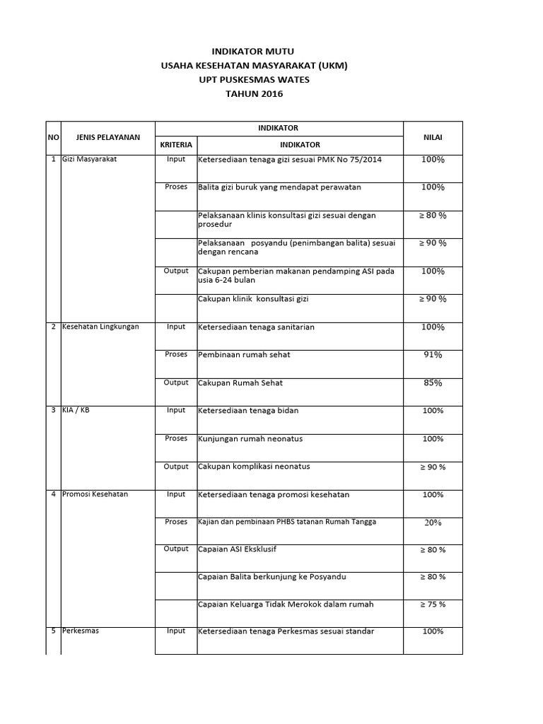 Indikator Mutu UKM | PDF