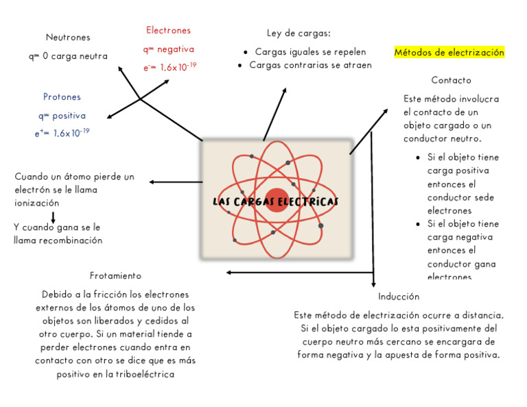 Fisica Mapa | PDF | Electrón | Carga eléctrica