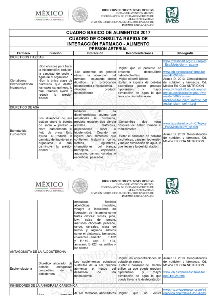 Cuadro Básico de Alimentos 2017 Cuadro de Consulta Rápida de Interacción Fármaco - Alimento ...