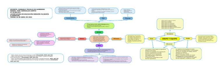 Mapa Conceptual GRUPO Y EQUIPO | PDF | Ciencias del comportamiento ...