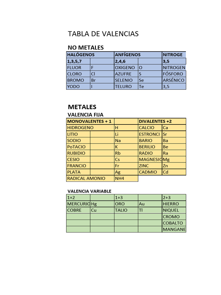 Tabla de Valencias 1 | PDF