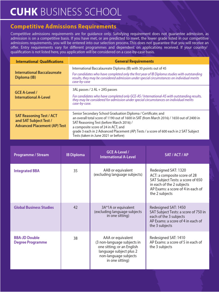 Cuhk Admissions Requirements | PDF | University And College Admission | Sat