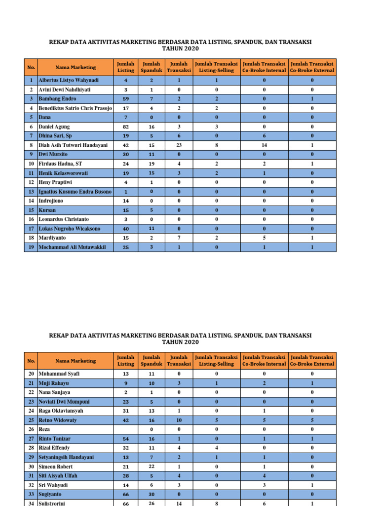 Rekap Data Aktivitas Marketing Satu Tahun 2020 | PDF