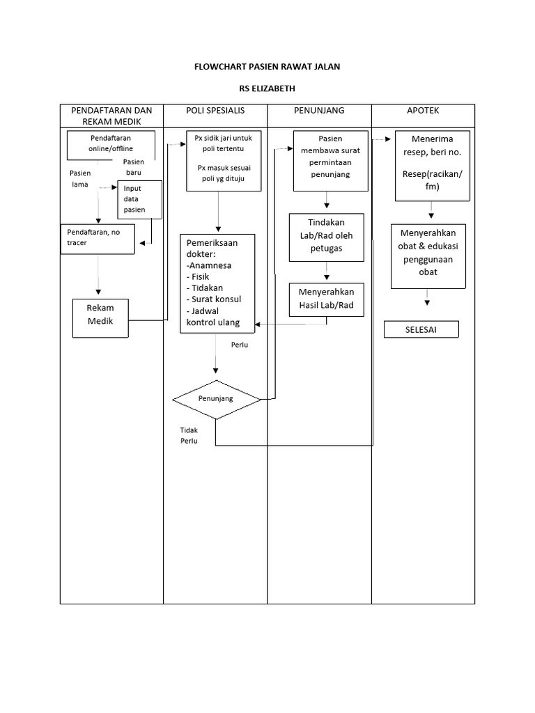 Flowchart Pasien Rawat Jalan | PDF