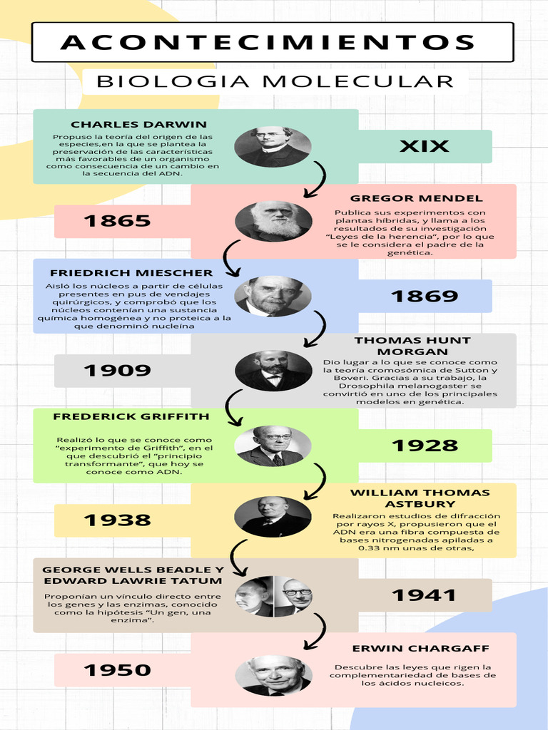 Acontecimientos Biologia Molecular | PDF | Adn | Biotecnología