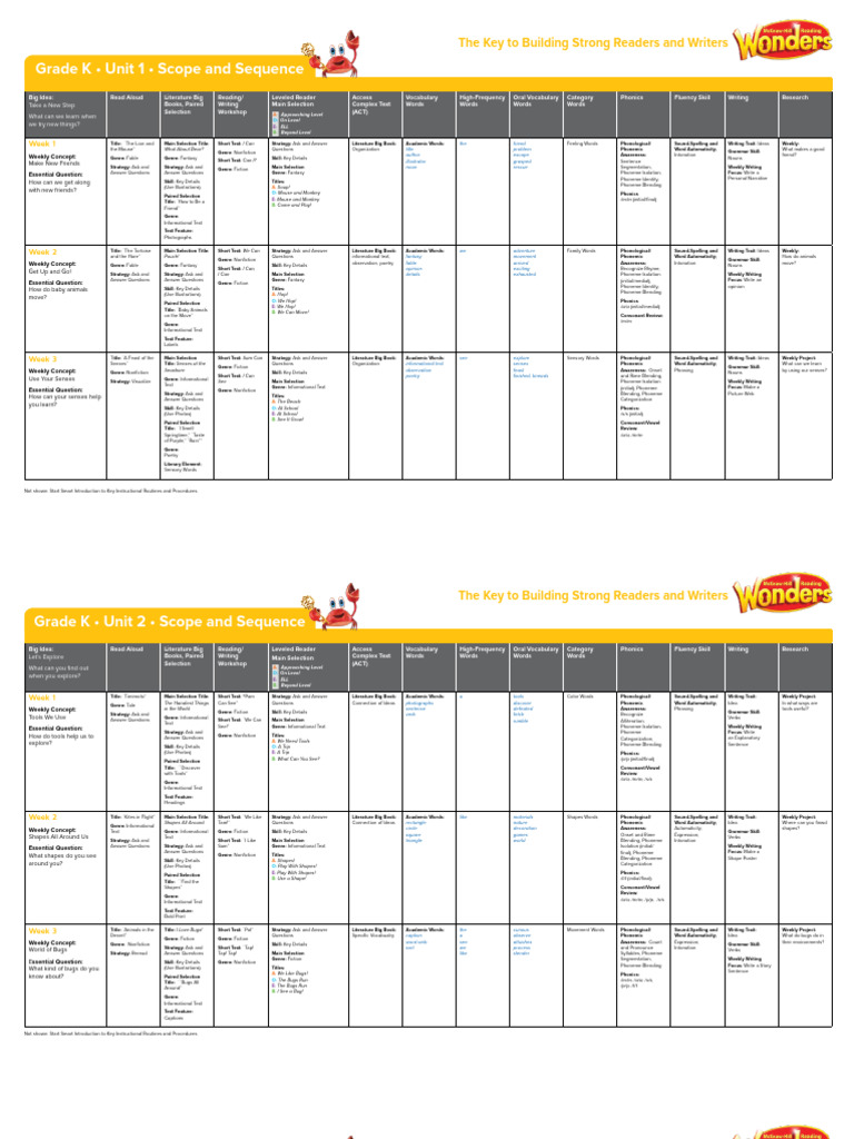 Kiindergarten Scope Sequence Reading Wonders | PDF | Phonics | Phoneme
