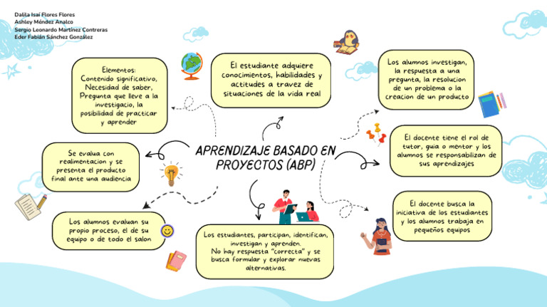 Mapa Mental ABP | PDF