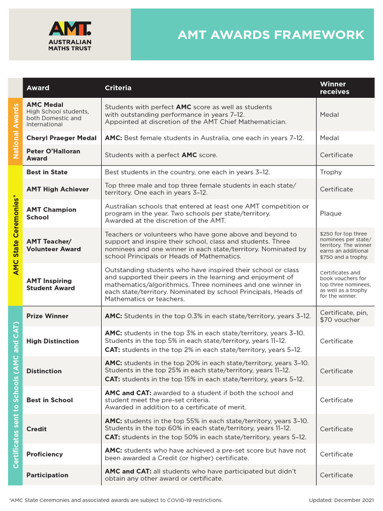 AMT Awards Criteria AMC CAT | PDF | Mathematics