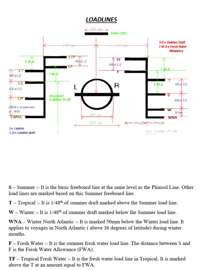 LOADLINES | PDF | Watercraft | Water Transport