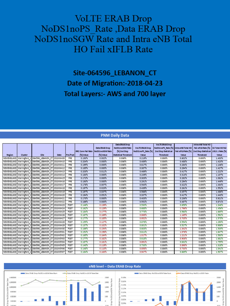 LEBANON - CT - VoLTE ERAB Drop Rate and Intra eNB HO Fail | PDF ...