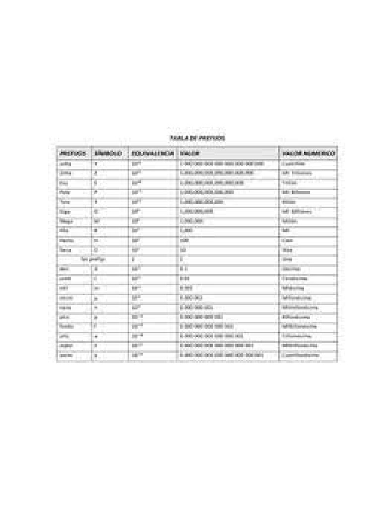 Tabla de Prefijos | PDF