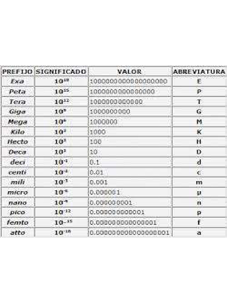 Tabla de Prefijos11111 | PDF