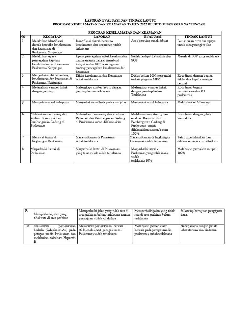 Laporan Evaluasi Dan Tindak Lanjut Keselamatan Dan Keamanan | PDF