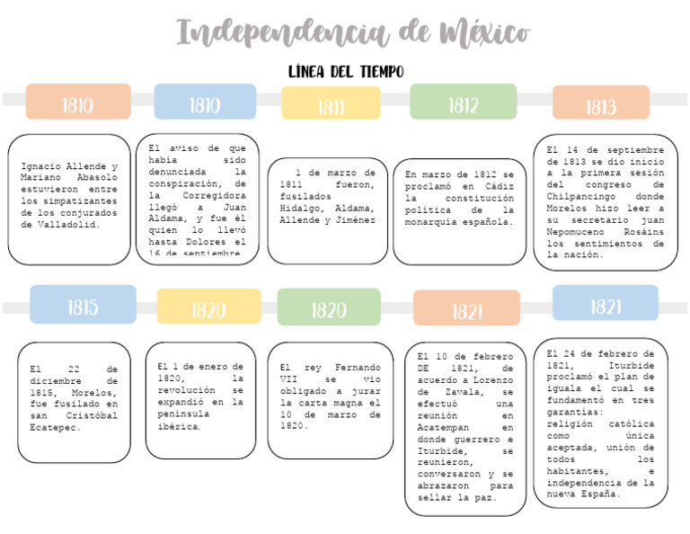 Línea Del Tiempo Sobre La Independencia De México Pdf Colonización