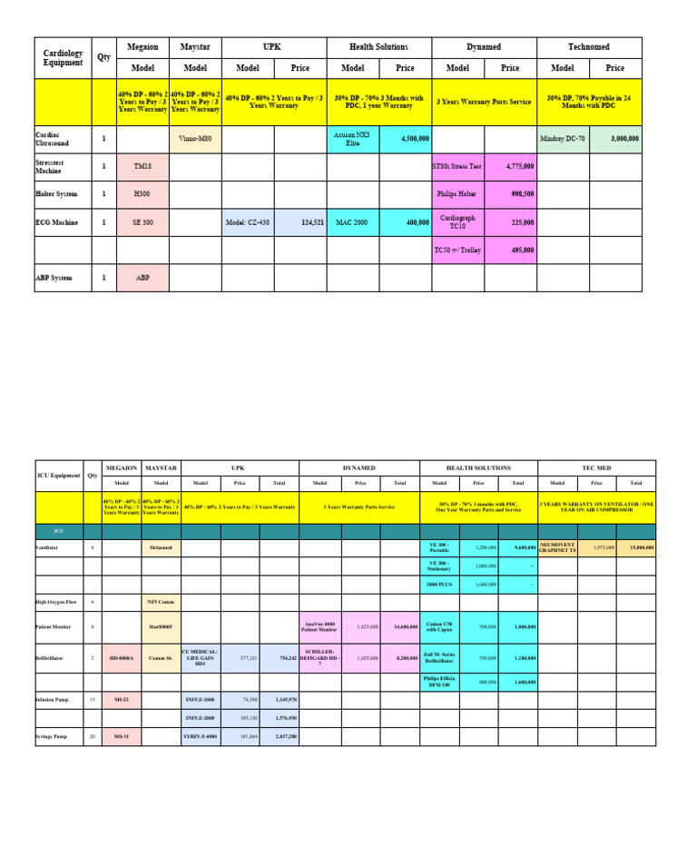 Cardiology - ICU Tally | PDF | Medical Treatments | Equipment