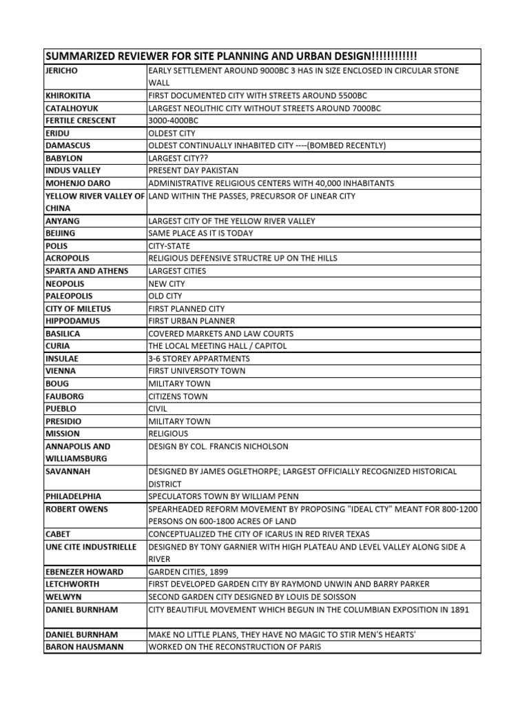 Site Planning - Urban Design Reviewer | PDF | Controlled Access Highway ...