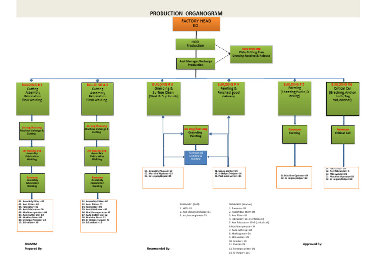 Production Organogram | PDF | Metal Fabrication | Grinding (Abrasive ...