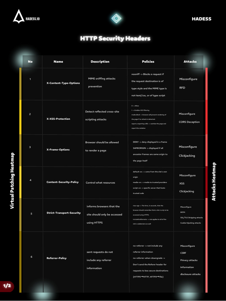 Web Security Headers Guide | PDF | Computer Networking | Software