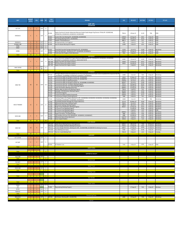 Daily Report Breakdown Unit TGL 4 September 2023 Site Ipc | PDF | Vehicles | Machines