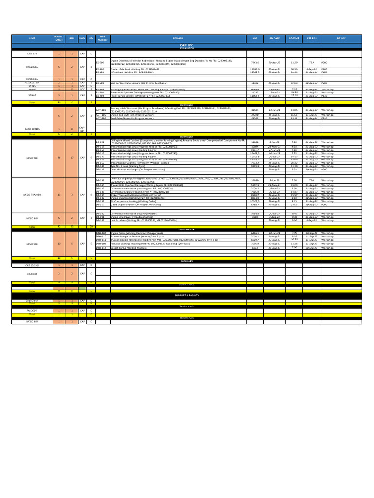 Daily Report Breakdown Unit TGL 30 Agustus 2023 Site Ipc | PDF ...
