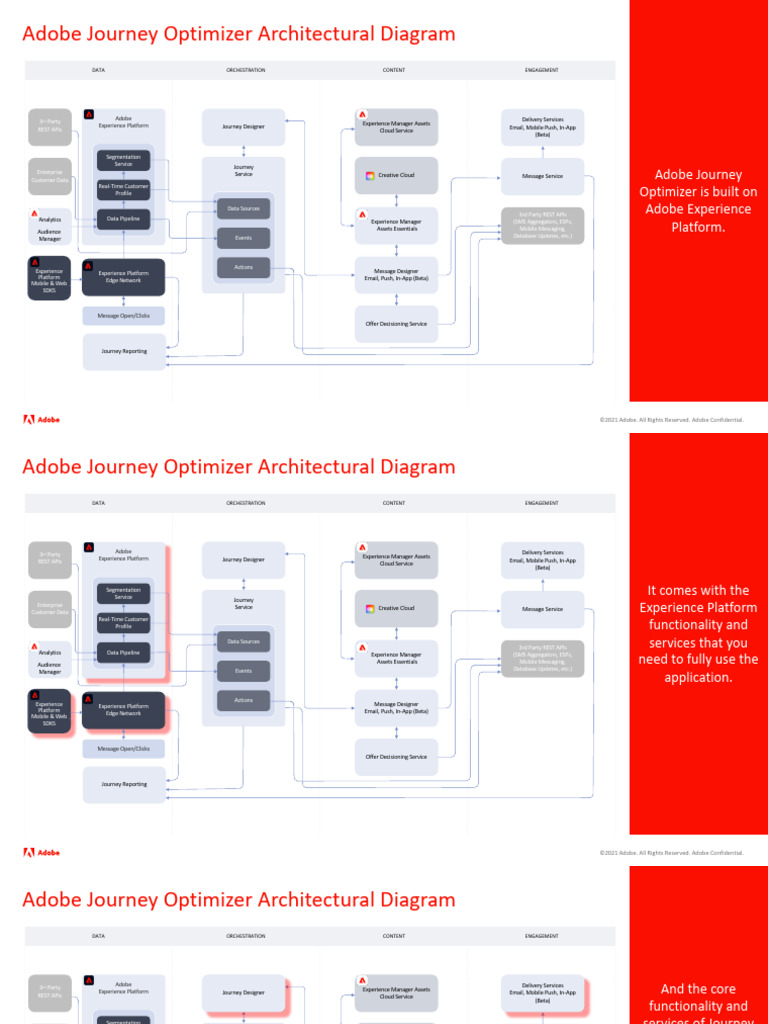 Adobe Journey Optimizer Architecture Overview | PDF | Cloud Computing ...