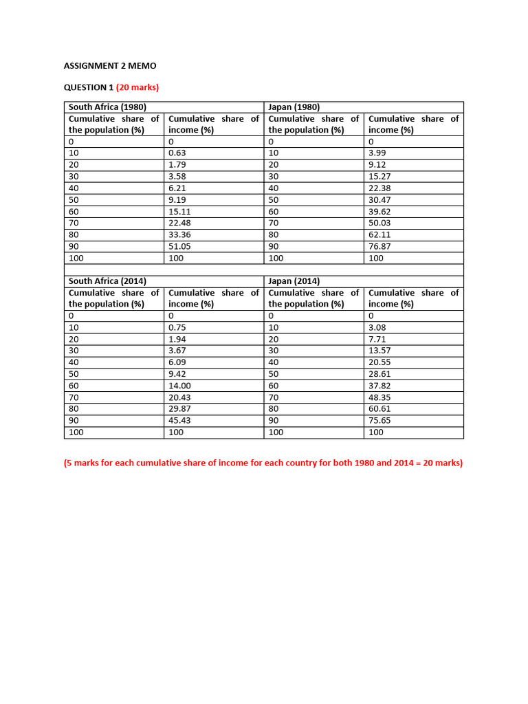 Assignment 2 Memo | PDF | Income Distribution | Gini Coefficient