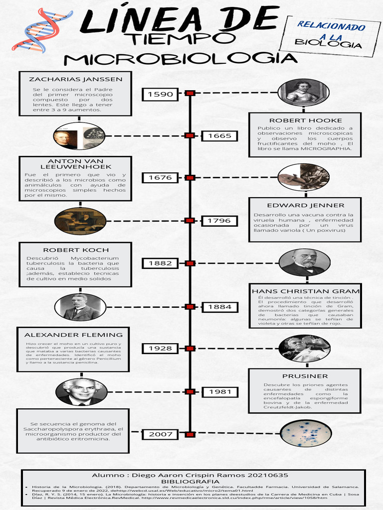Linea Del Tiempo . Diego Aaron Crispin Ramos | PDF | Microbiología ...