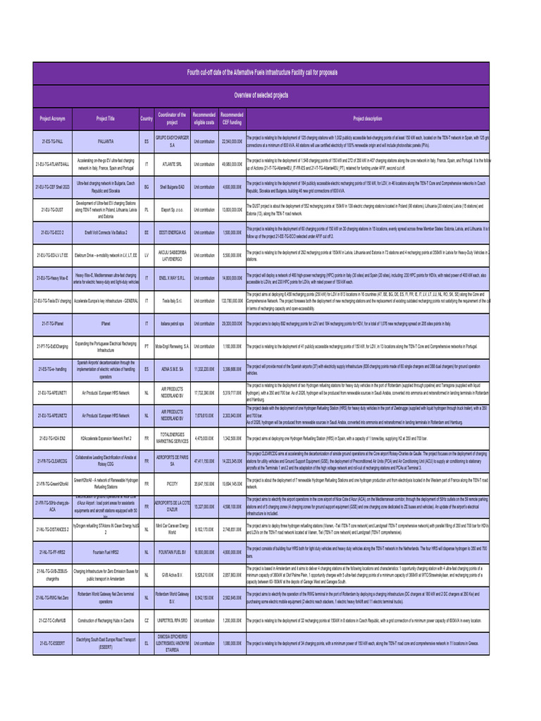 CEF-T-2021-AFIF Cut-Off 4 List of Projects FINAL 0 | PDF | Electric ...