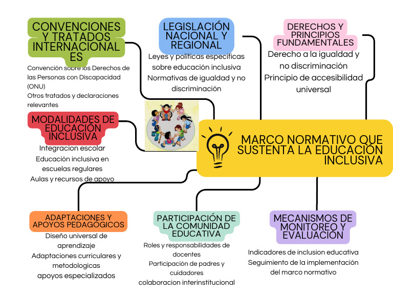 Marco Normativo Que Sustenta La Educación Inclusiva | PDF