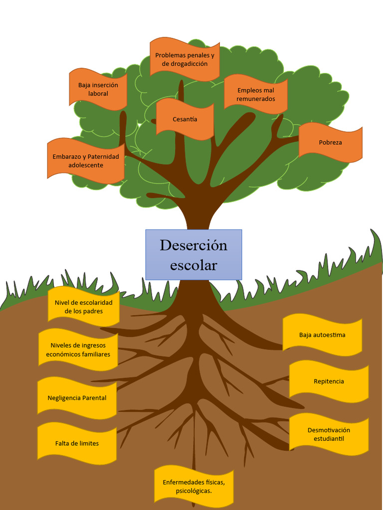 Arbol-Problemas Desercion Escolar | PDF Arbol-Problemas Desercion Escolar | PDF