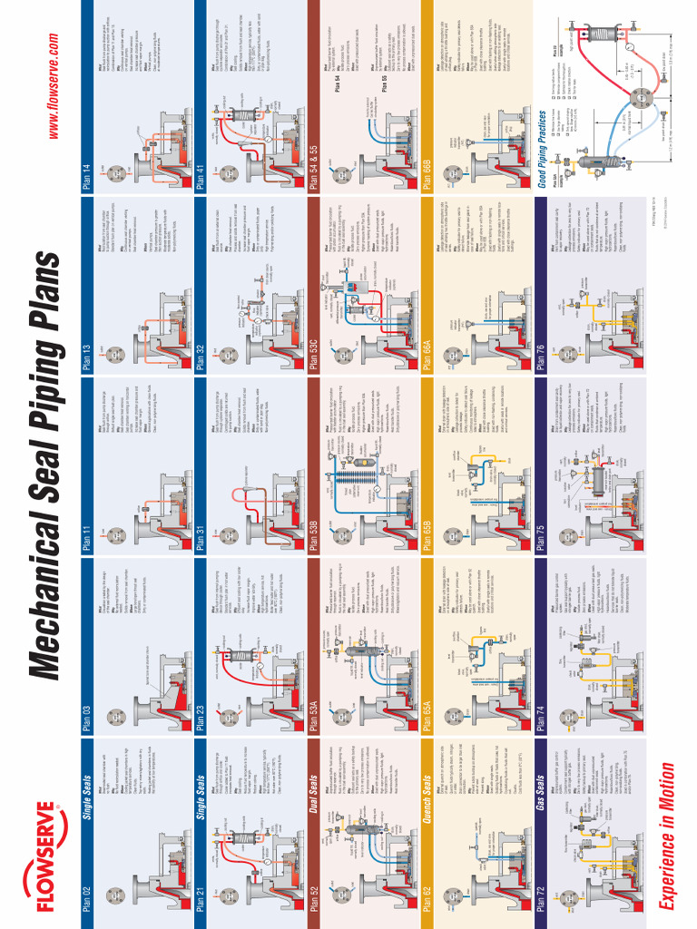 API Planos de Selagem Flowserve | PDF