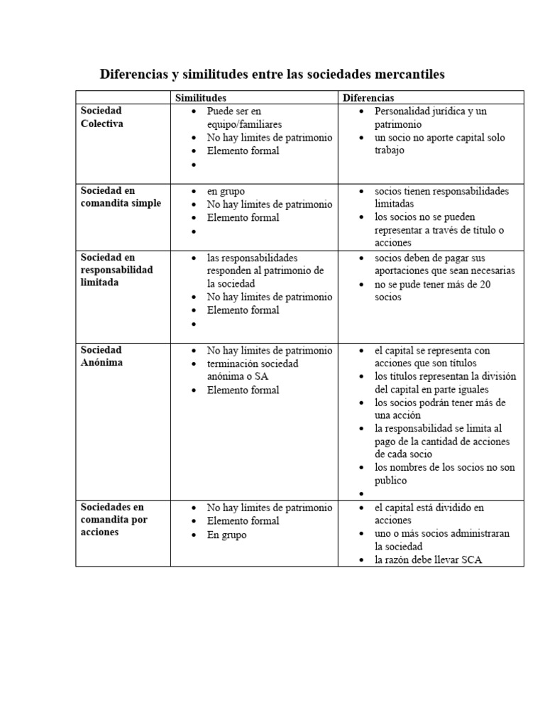 Diferencias y Similitudes Entre Las Sociedades Mercantiles | PDF ... Diferencias y Similitudes Entre Las Sociedades Mercantiles | PDF ...