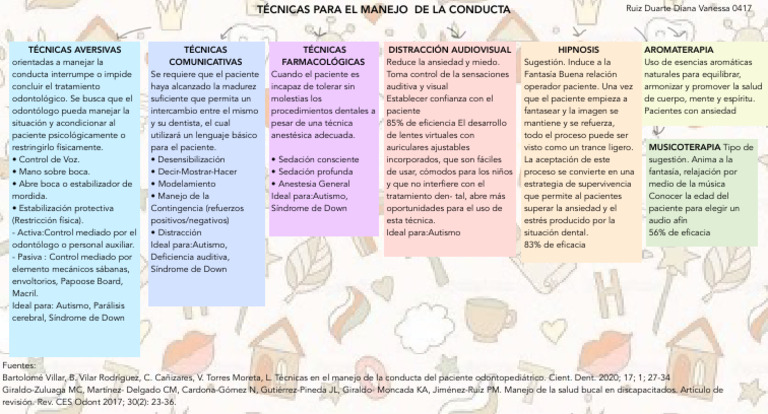 Técnicas para El Manejo de La Conducta en Odontopediatría | PDF ...