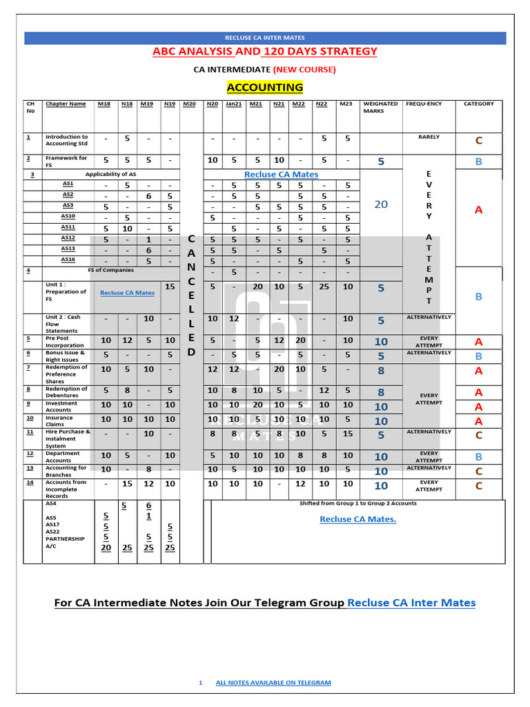 CA Inter Weighted Marks Analysis | PDF | Economies | Taxes