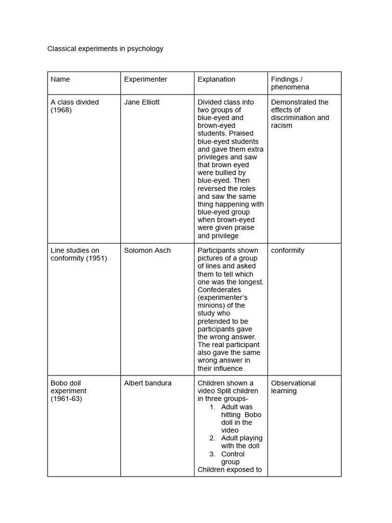 Classical Experiments in Psychology | PDF | Obedience (Human Behavior ...