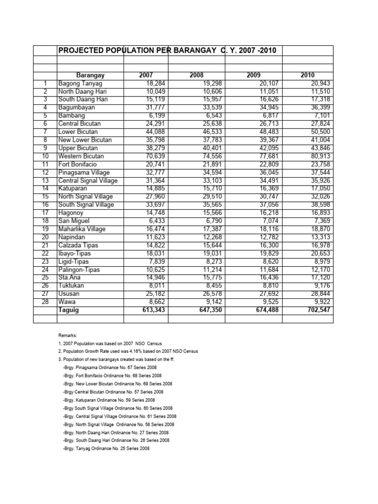 Barangay Population Projections 2007-2010 | PDF