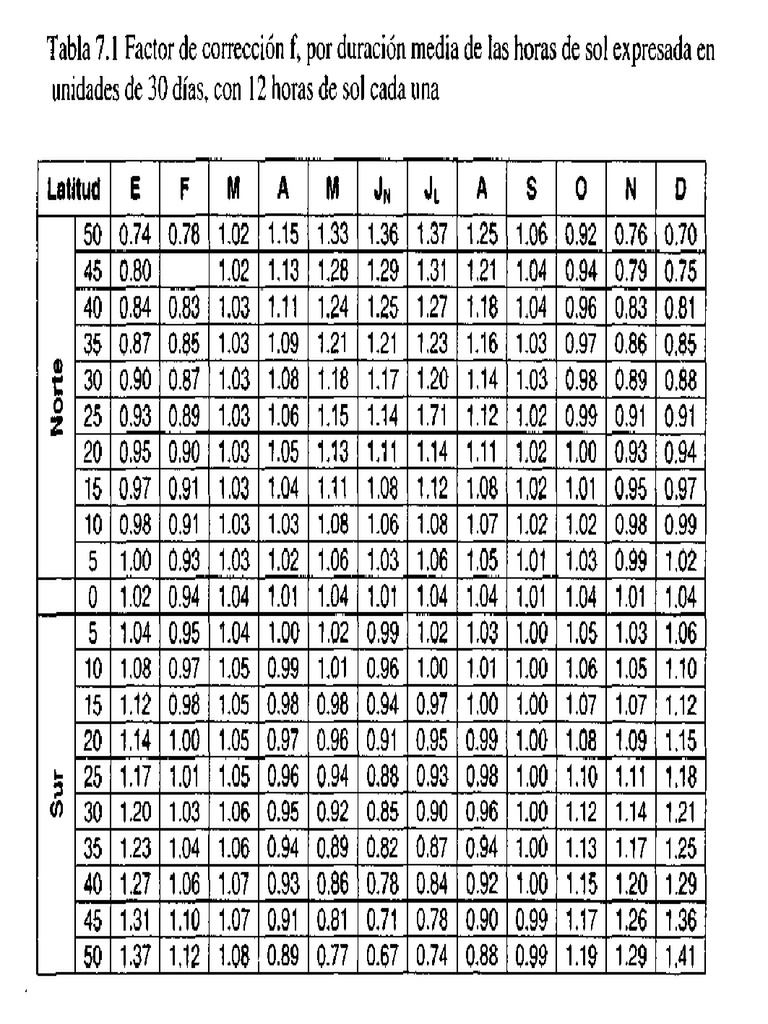 Tabla - Factor Correc Horas de Sol | PDF