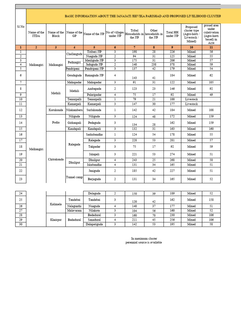 Consolidated Cluster Plan, Revised, ITDA, Malkangiri-1 | PDF | Capsicum ...
