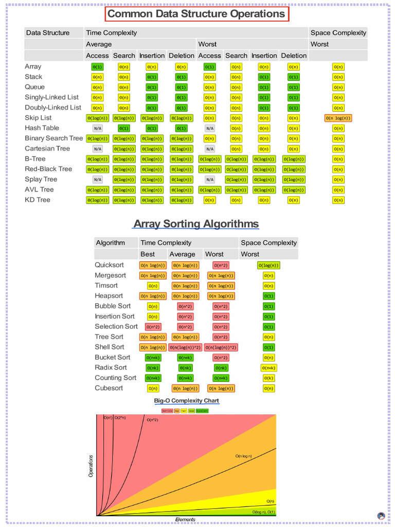 ?dsa? Cheatsheets by Princeton - Edu | PDF | Time Complexity | Computer Programming