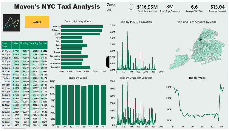 Maven's NYC Taxi Analysis: Count - of - Trip by Month | PDF | Public ...