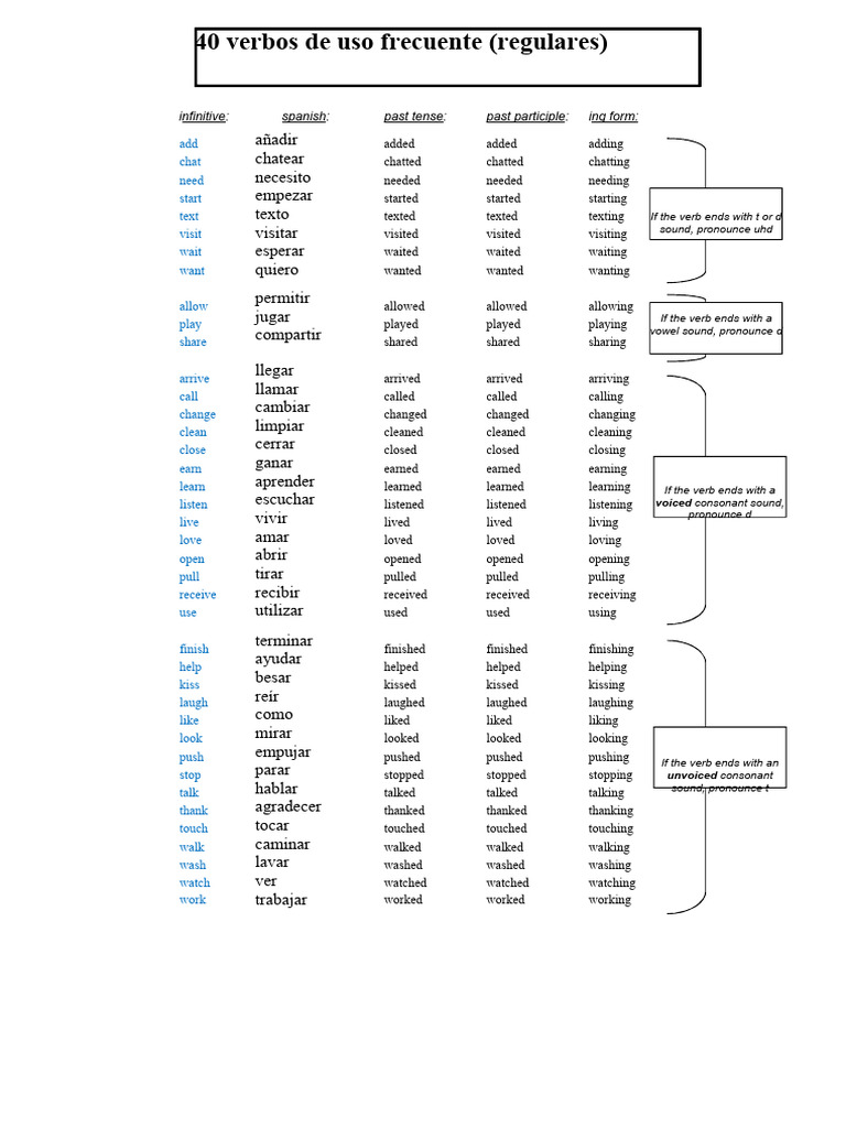 40 Common Spanish Verbs Guide | PDF | Verb | Linguistics