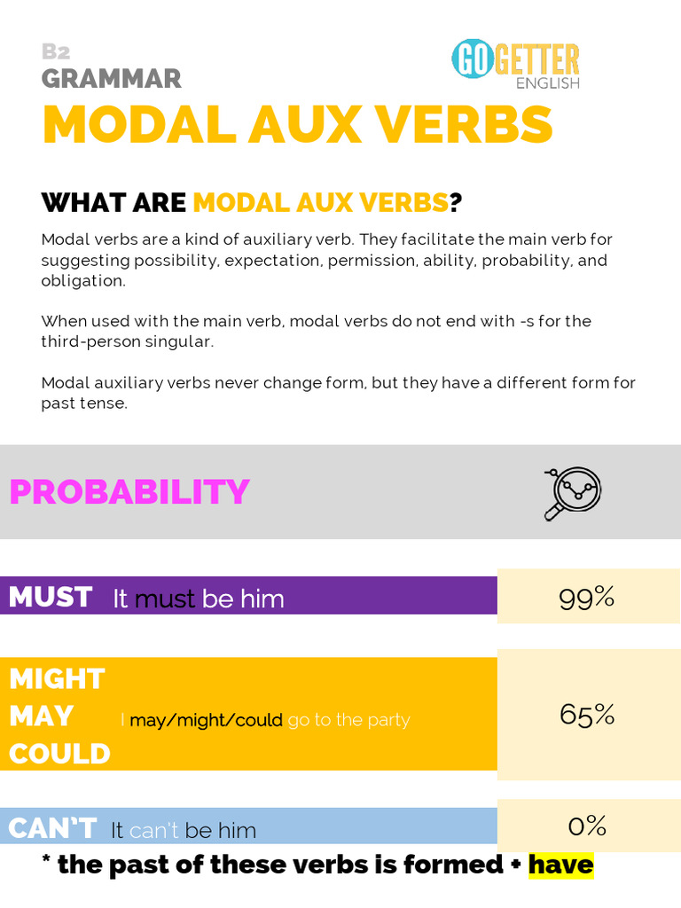 B2 Grammar Modals | PDF