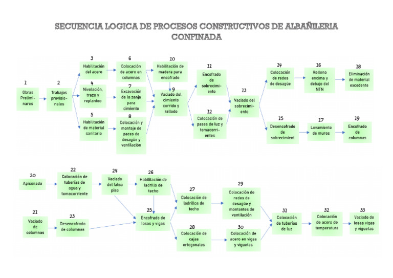Secuencia Logica de Procesos Constructivos de Albañileria Confinada | PDF