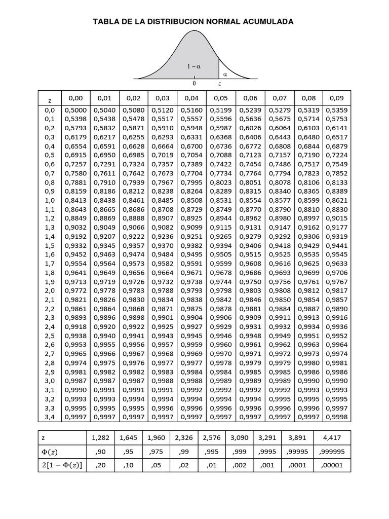 Tabla Distribución Normal Acumulada | PDF
