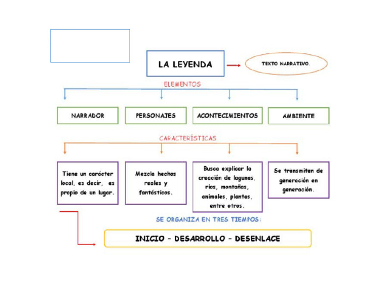 Mapa Conceptual Leyenda | PDF