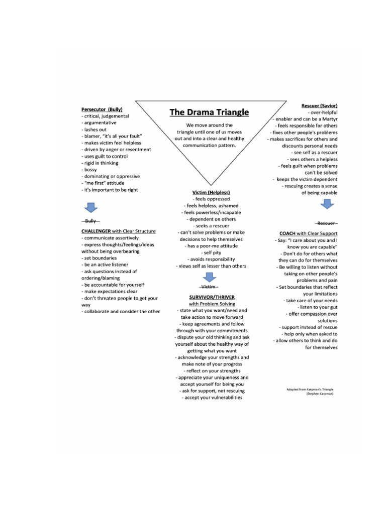 Karpman Drama Triangle | PDF
