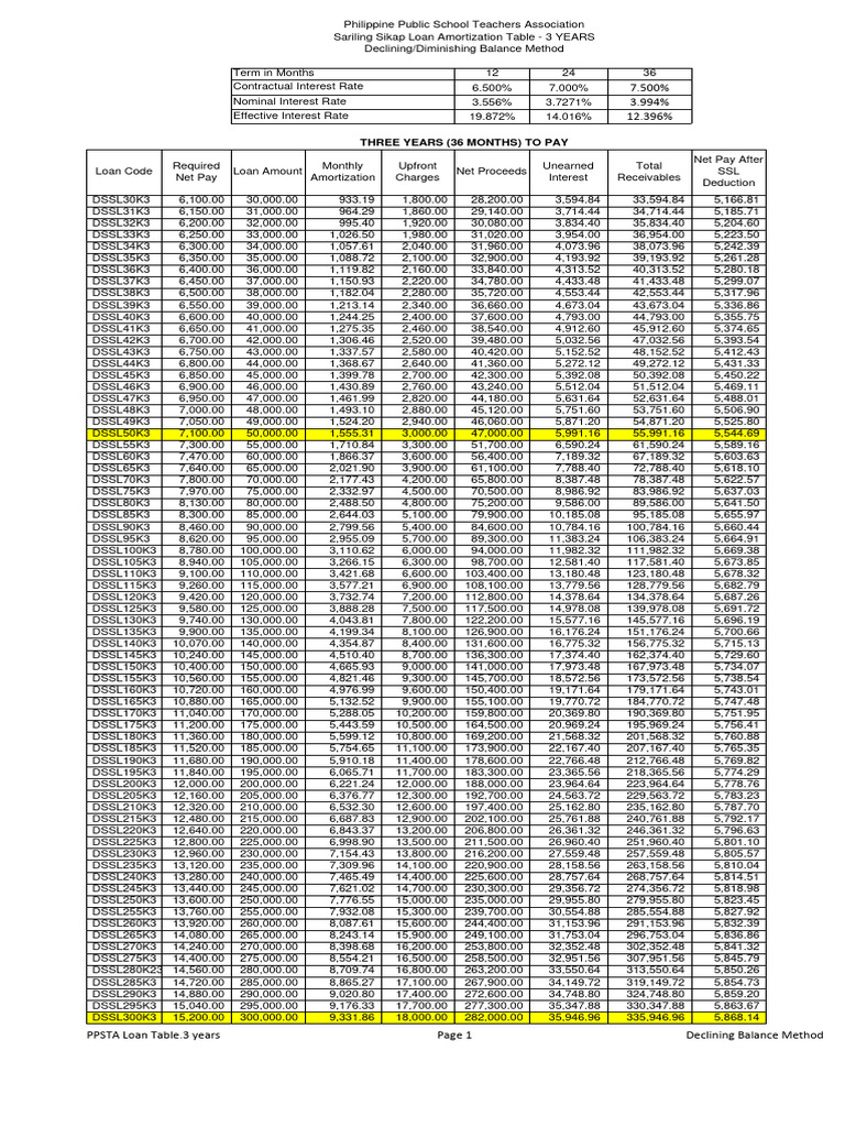 PPSTA 3-Year Loan Amortization Table | PDF | Loans | Interest