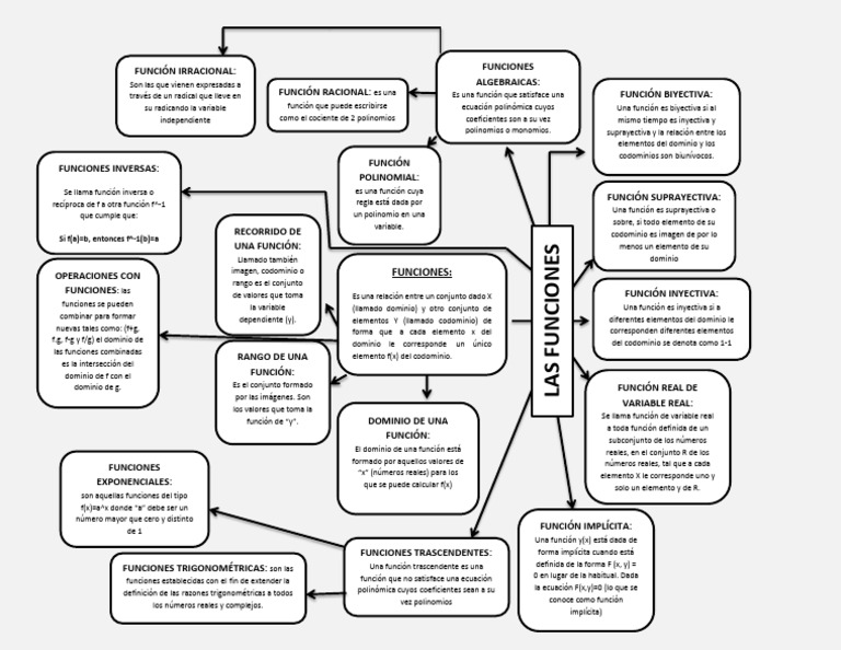 Mapa Conceptual de Las Funciones | PDF | Función (Matemáticas) | Variable (Matemáticas)